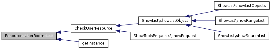 Stud.IP: ResourcesUserRoomsList Class Reference