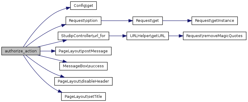 Stud.IP: Api_OauthController Class Reference