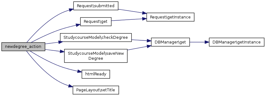 Stud.IP: Admin_StudycourseController Class Reference