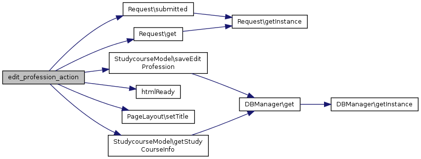Stud.IP: Admin_StudycourseController Class Reference