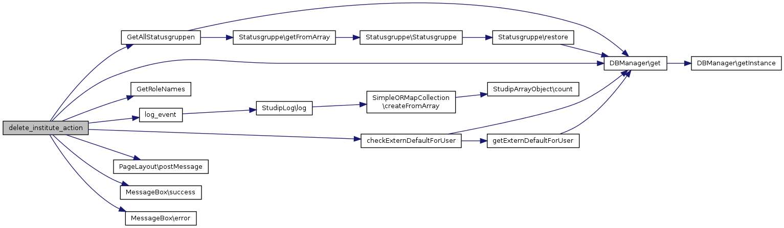 Stud.IP: Admin_UserController Class Reference
