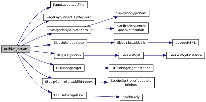 Stud.IP: MeineSeminareController Class Reference