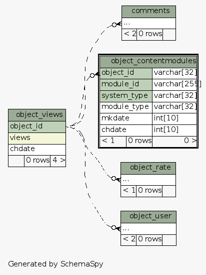 SchemaSpy - Table studip20.object_contentmodules