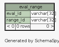 SchemaSpy - Table studip21.eval_range