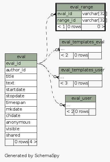 SchemaSpy - Table studip21.eval_range