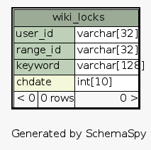 SchemaSpy - Table studip23.wiki_locks
