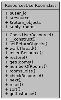 Stud.IP: ResourcesUserRoomsList Class Reference